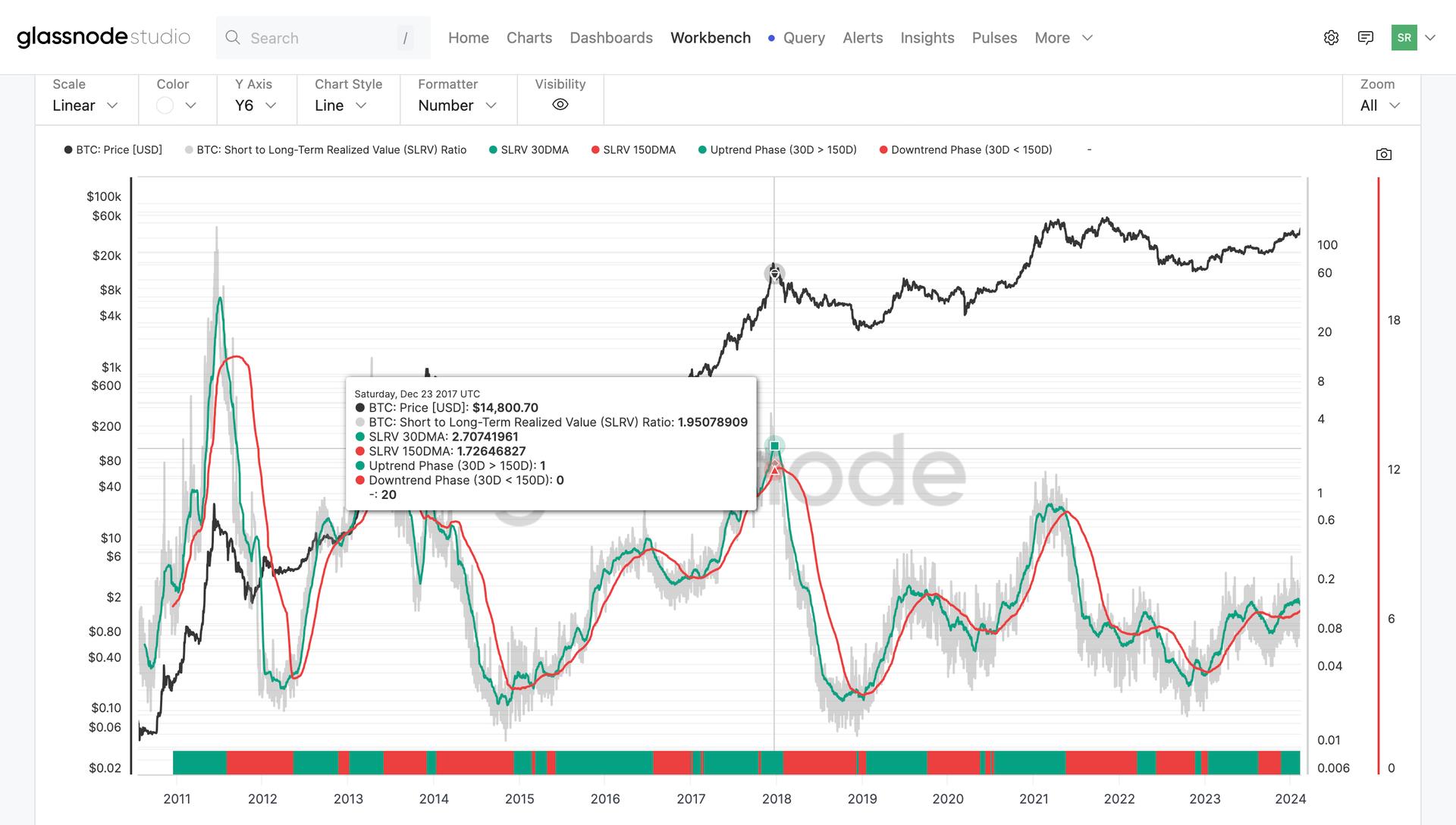 Bitcoin: SLRV Ribbons (Short-Term Long-Term Relative Value Ribbons ...